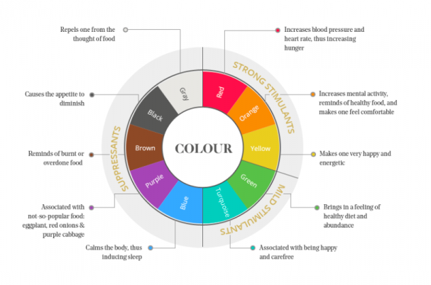 Restaurant Design: The Impact Of Color On Physiology | NetWaiter