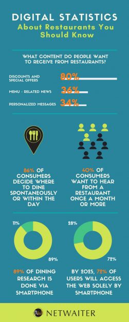Digital Statistics About Restaurants You Should Know (Infographic ...